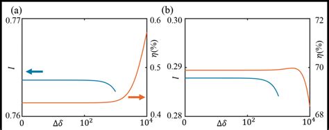 I Blue And η Red In The Presence Of Spectral Diffusion A Reg 1