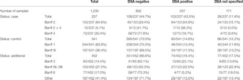 Existence Of Donor Specific Anti Hla Igg Antibodies Dsa In The Status Download Scientific