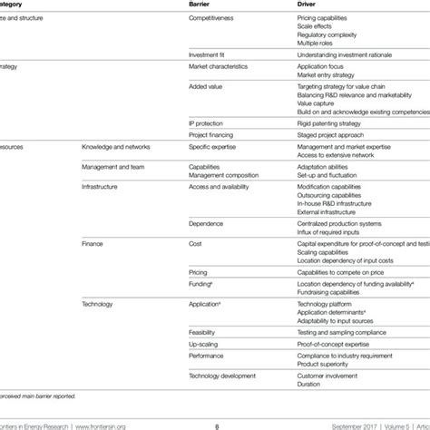 Overview Of Internal Organization Barriers And Drivers Download Table