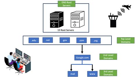 Dns Structure