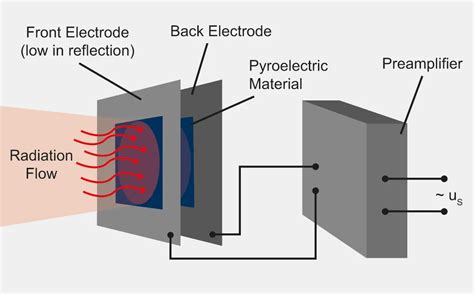 Understanding Pyroelectric Detectors Optris
