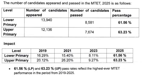 Meghalaya Teacher Eligibility Test Mtet 2025 Sees Historic Pass Rates