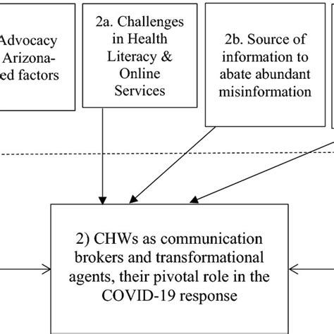 Explanatory Framework Of Categories And Themes Download Scientific Diagram
