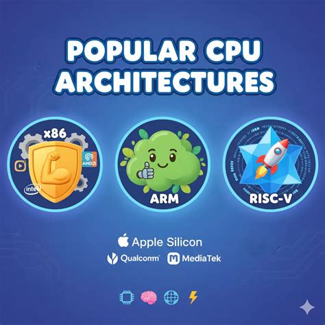 Most Popular Cpu Architectures In 2025 Arm64 X8664 Risc V And