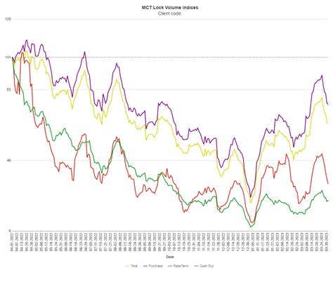 Mctlive Lock Volume Indices March 2023 Data Mct