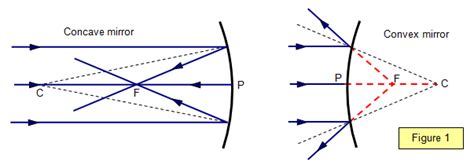 Why Concave Mirror Is Used In Searchlight Mirror Ideas
