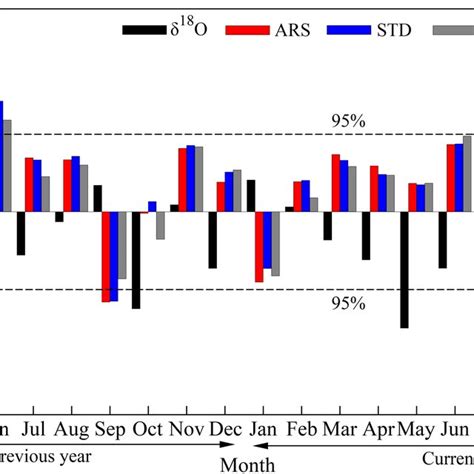 Monthly Mean Precipitation And Temperature In Taiwan During 1901 2007 Ce Download Scientific
