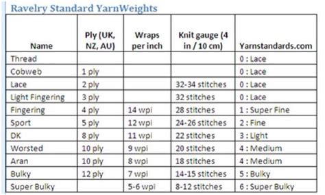 Ravelry Standard Yarn Weights My Favourite Reference For Yarn Weight