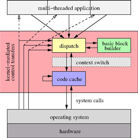 Dynamorio Semantic Scholar