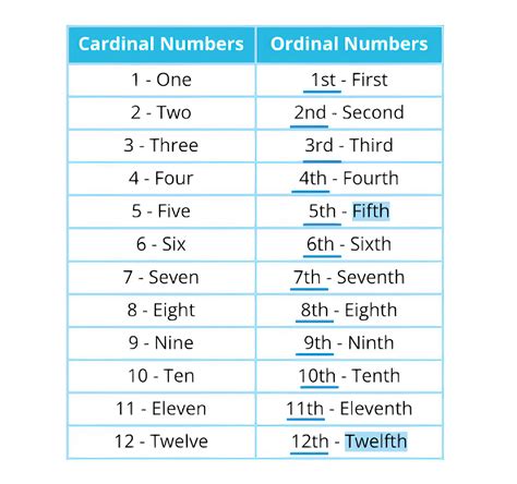 Nmeros Ordinales Y Cardinales Ingles Los Números Ordinales En Inglés