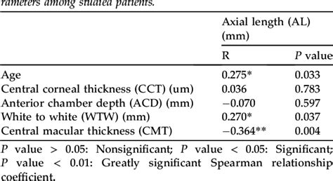 Table 1 From Pentacam Topography And Macular Optical Coherence Pentacam Topography And Macular