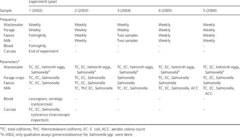 Sampling Frequency And Parameters Analysed 2002 2006 Download Table