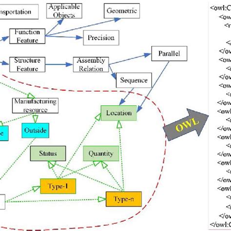 Ontology Structure Of Sub Mt Download Scientific Diagram