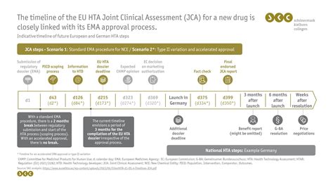 Blog Timeline For The Eu Hta Benefit Assessment Tightly Calculated Jca