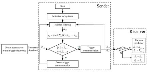 Event Triggered Kalman Filter And Its Performance Analysis