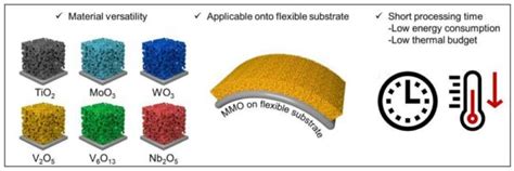 Low Temperature Synthesis Of Mesoporous Metal Oxides Unlocks Flexible
