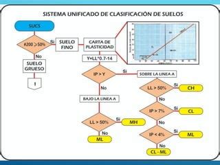 Clasificacion De Suelos Mecanica De Suelospdf