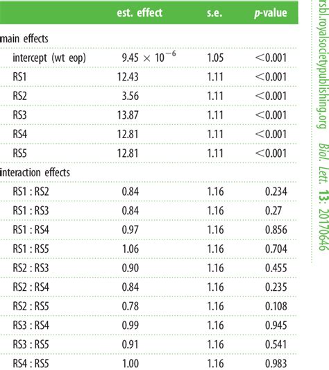 Estimates Of Mutation Effects And Their Interactions Wt Wild Type Download Scientific Diagram