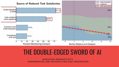 The Double Edged Sword Of Ai Boosting Productivity While Undermining