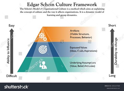 Edgar Schein Organizational Culture Model Ions Stock Vector Royalty Free 2201227569 Shutterstock