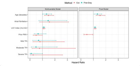 Multivariable Predictive Models For Prediction Of Mitral Download Scientific Diagram