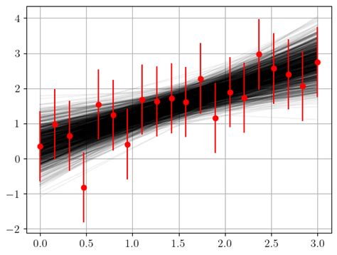 Bayesian Recreating Data Variance From The Posterior Distribution Cross Validated