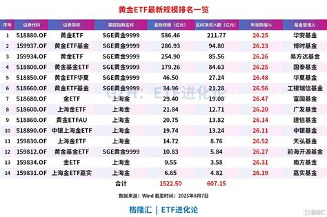 央行连续第9个月增持黄金，年内超600亿资金涌入黄金etf，总规模飙涨超1倍全球历史纪录需求