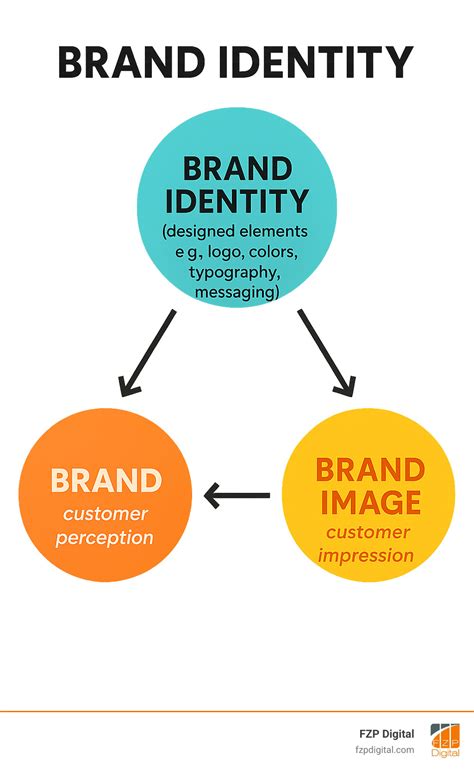 Brand Identity Design 2025s Ultimate Guide