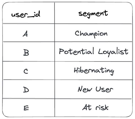 Building A Historical User Segmentation Model With Dbt Dbt Developer Blog