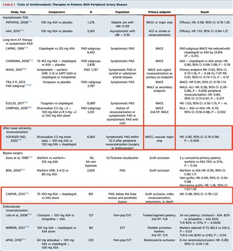 Antithrombotic Strategies For Patients With Peripheral Artery Disease