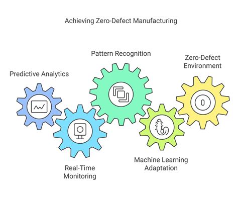 The Zero Defect Revolution How Lean Six Sigma Ai Agents Will Transform