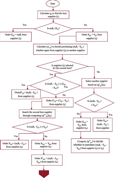 Flowchart Of The Dp Algorithm For Choosing The Best Suppliers And Download Scientific Diagram