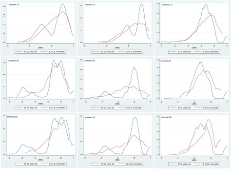 Utility Distribution Eq 5d 3l Value Sets And 3l To 5l Crosswalks For