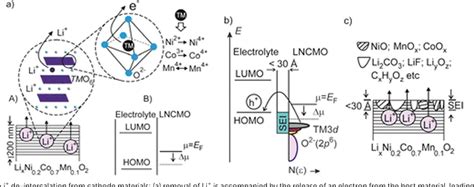 Figure 1 From In Situ Analytical Techniques For Battery Interface