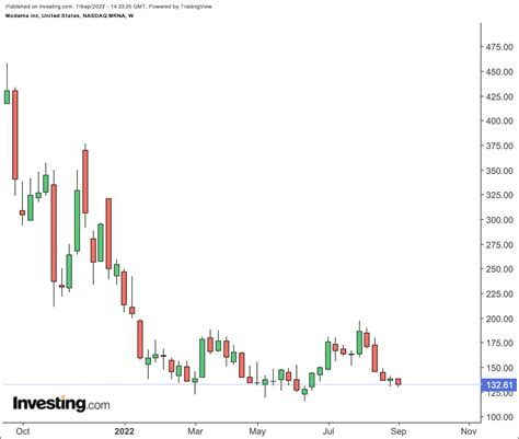 For Moderna Valuation Still A Question Mark