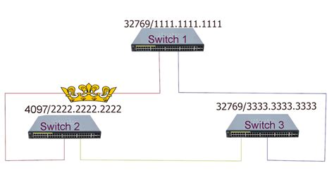 Pvststp Root Bridge Election Process Explained