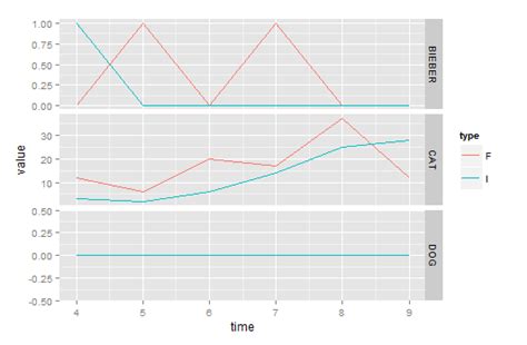 R How To Melt A Dataframe Into Multiple Factors Stack Overflow