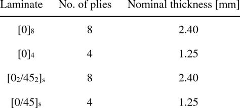 laminate stacking sequence and thickness download table