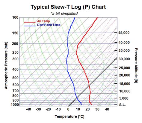 Skew T Log P For You And Me