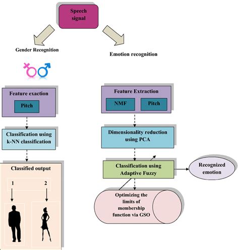 Design Of Proposed Speech Emotion Recognition Model Download