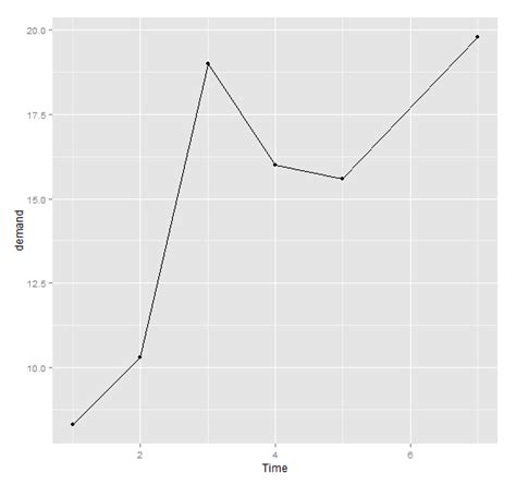 Withr 좀더 하는 Ggplot2 — Line Graphs선 그래프 By Neo Jeong 신나는연구소 Medium