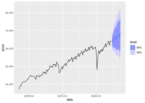 The Forecasting Workflow Using Fable Time Series Forecasting