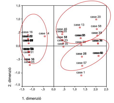 Result Of Mds Employing Euclidean Distance Calculation Download