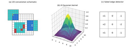 2D convolution with missing data – Number-Smithy