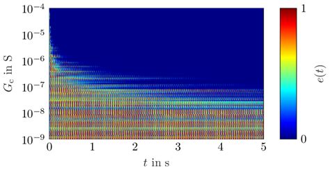 The Synchronization Error 39 Over Time For Static Coupling And A Wide Download Scientific