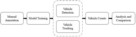 Detection Tracking Based Vehicle Counting Framework Download