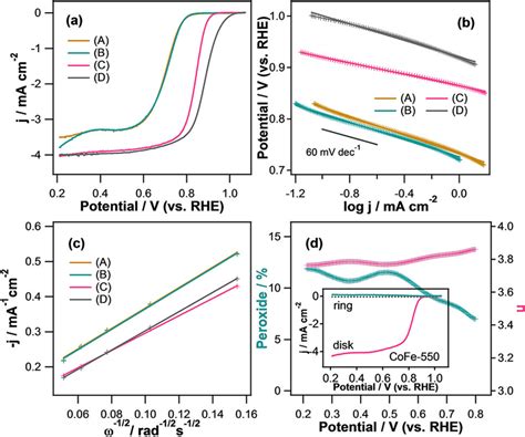 Comparison Of The Electrochemical Orr Activities Of A Cofe‐pba B Download Scientific Diagram