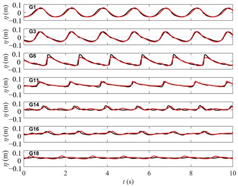 Jmse Free Full Text An Investigation Of Wave Driven Current Characteristics Across Fringing