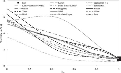 The Predicted Viscosity Composition Dependence Of The Ternary Sac Alloys Download Scientific