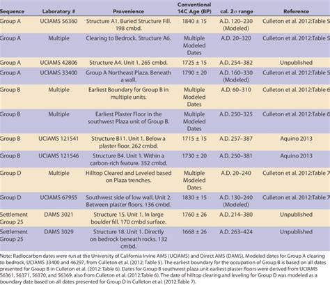 Ams Radiocarbon Dates Discussed Throughout The Text Download Table